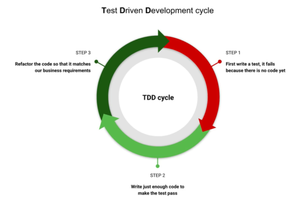 TDD Cycle – WINW